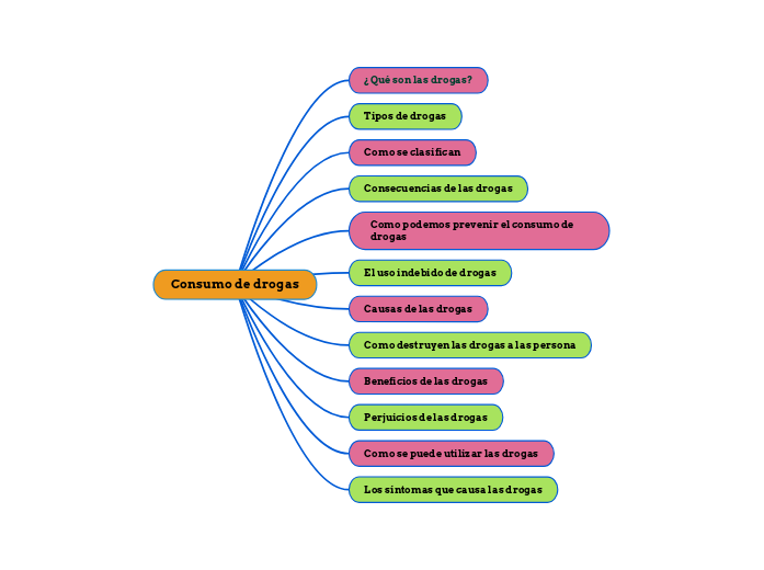 Consumo de drogas - Mind Map